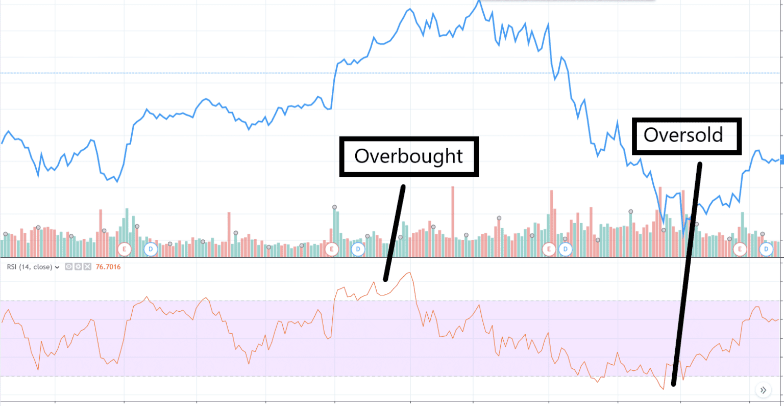 How to use the RSI indicator effectively - Revolt Finance